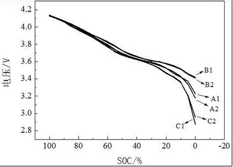 Calibration Method Of Lithium Ion Battery Soc Ocv Curve Eureka Patsnap