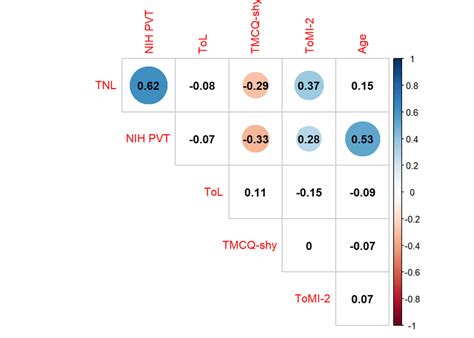 Matrix Of Univariate Correlations Between Predictor Variables Cells
