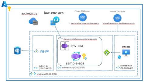 Introduction To Azure Container Apps Le Blog De Cellenza