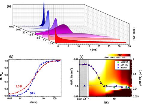 a Probability density functions ρ τ profiles for selected Download Scientific Diagram