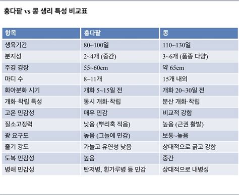 맛난 홍다팥 고품질 다수확 전략 홍다팥 생리 특성 요약 • 생육기간 약 80~100 자연과 콩 다조아골드•플러스 Band