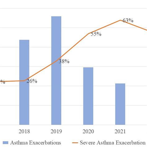 Annual Number Of Hospitalizations For Asthma Exacerbation Among Download Scientific Diagram