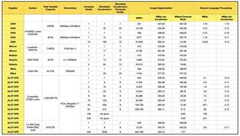 Interpreting The Mlperf Storage Benchmark Blocks And Files