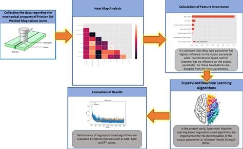 Machine Learning framework implemented in the present work | Download Scientific Diagram