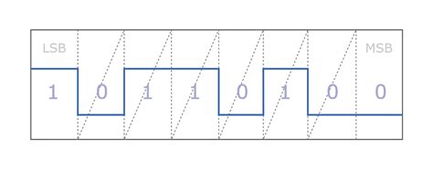 Uart Communication Wiring Signal Data Frame And Speed