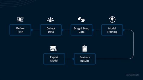 No Code AI Importance Benefits Use Cases And Development