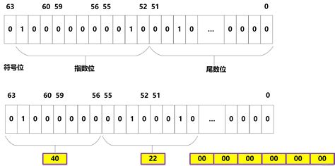 double float 类型在内存中的存储形式 float和double在内存中的存储 csdn博客