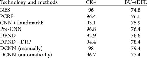 Comparison Of Different Algorithms In Ckbu 4dfe Download Scientific Diagram