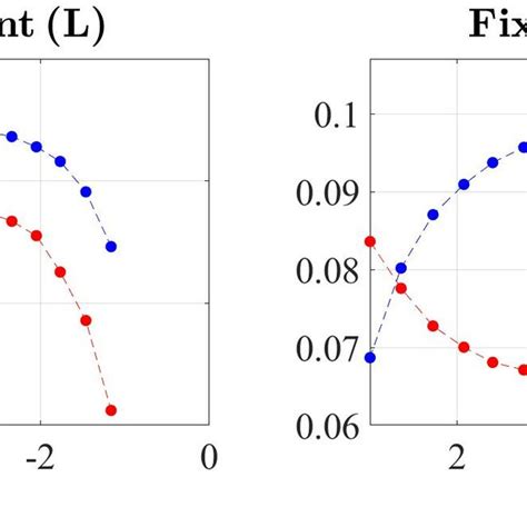 Thrust And Torque Coefficients Of Quadrants 1 And 3 For Rotational