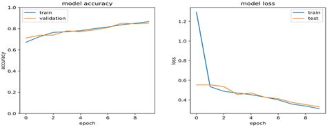 Accuracy And Cross Entropy Loss For Baseline Cnn Model Download