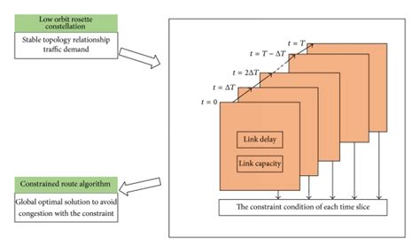 Routing Framework Of Low Orbit Satellite Constellation Sensor Network Download Scientific Diagram