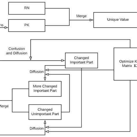 The Flow Chart Of Encryption Process Download Scientific Diagram