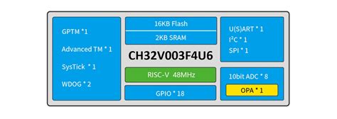 Buy Nano CH V Development Board Minimum System Core Board RISC V USB TYPE C Interface Online