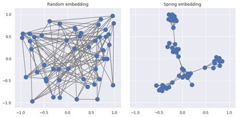 joint embedding of structure and features via graph convolutional networks