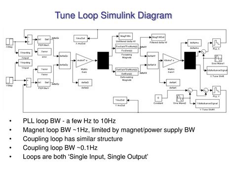 Ppt Tune And Coupling Feedback Implementation And Results From Rhic