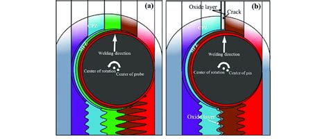 Material Flow Around The Tool Driven By Probe During Fsp A Fsp