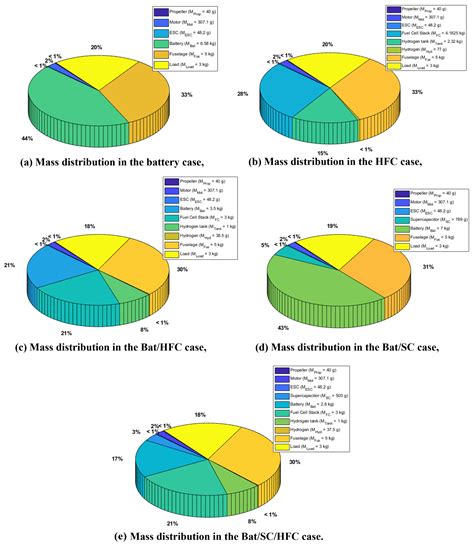 Aerospace Free Full Text Fast Sizing Methodology And Assessment Of Energy Storage
