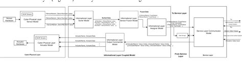 figure 2 from formalizing cyber physical system interfaces using devs