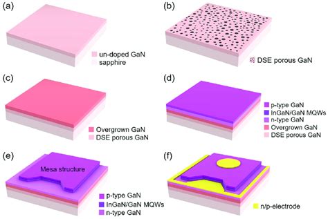 Schematic Diagram Fabrication Process Of The Ingan Gan Leds On A Dse