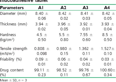 Table 4 From Formulation And Evaluation Of Controlled Release Matrix