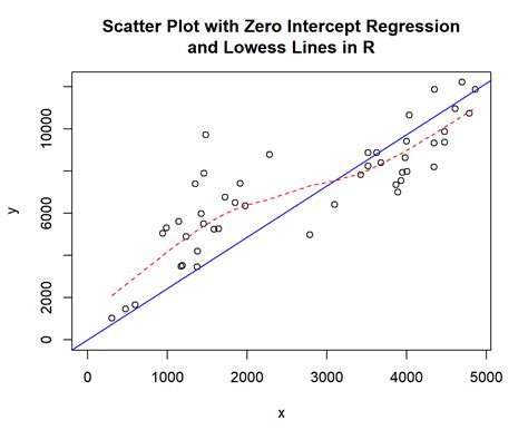 zero intercept regression in r statscodes