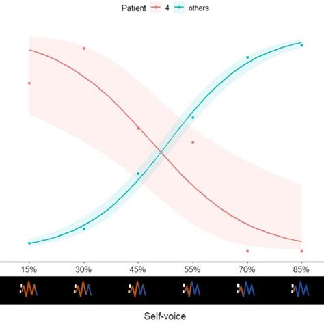 Psychometric Curves Fitted For Patients Performance In Self Other