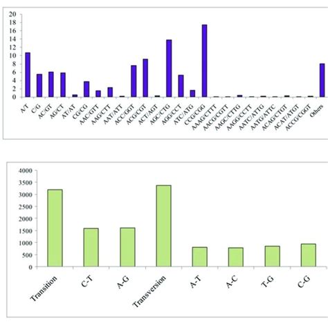A Frequency Of Classified Repeat Ssr Simple Sequence Repeats
