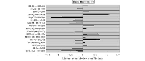 First Order Sensitivity Analysis For No At A 08 Linear Sensitivity