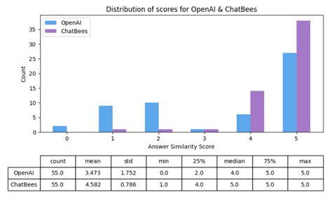 Chatbees Tops Rag Quality Leaderboard