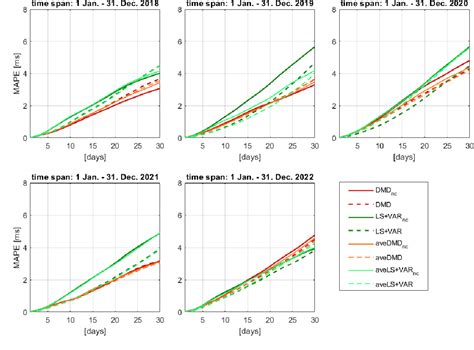 Figure 1 From Short Term Prediction Of Ut1 Utc And Lod Via Dynamic Mode