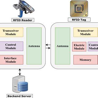 The RFID System Components Architecture Download Scientific Diagram