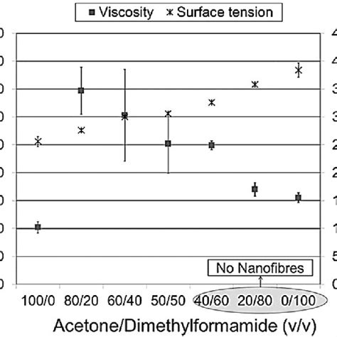 10 Pla Solution Solvent Ratio Acetone Dimethylformamide Ac Dmf Download Scientific Diagram