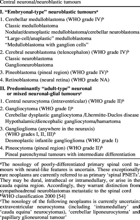 Working Classification Of Neuronalneuroblastic Tumours Of The Cns Download Table