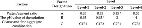 factors and levels table of the orthogonal experiment design