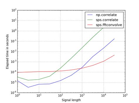 Python Scipys Correlate Function Is Slow Stack Overflow