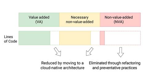 The Cloud To Reduce Non Value Added Code