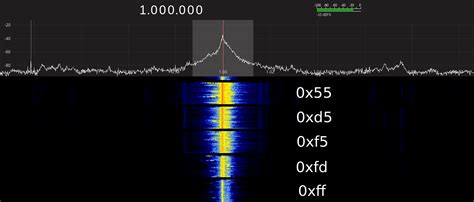 Multiple Modulation Methods Details