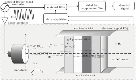 Performance Improvement Of Magneto Acousto Electrical Tomography For