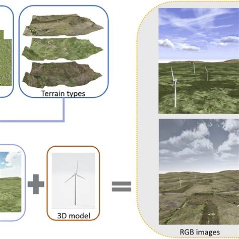 The Process Of Generating Synthetic Wind Turbine Datasets The Three