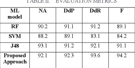 Table Ii From Towards Learning Based Detection And Mitigation Of Ddos Attacks In Software