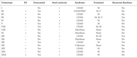 Figure 1 From Distribution Of Clostridium Difficile Variant Toxinotypes And Strains With Binary