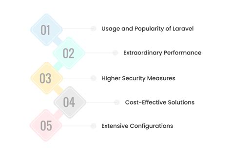 laravel framework for result driven web development in 2022