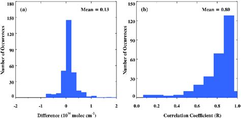 Histograms Of The A Absolute Difference And B Correlation