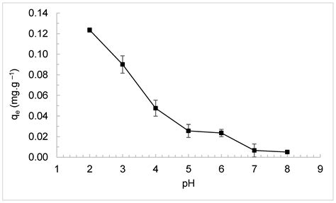 Resources Free Full Text Fluoride Removal From Aqueous Medium Using Biochar Produced From