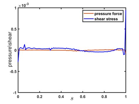 The Distributed Hydrodynamic Force On The Plate At K 10 Fig 11 Shows