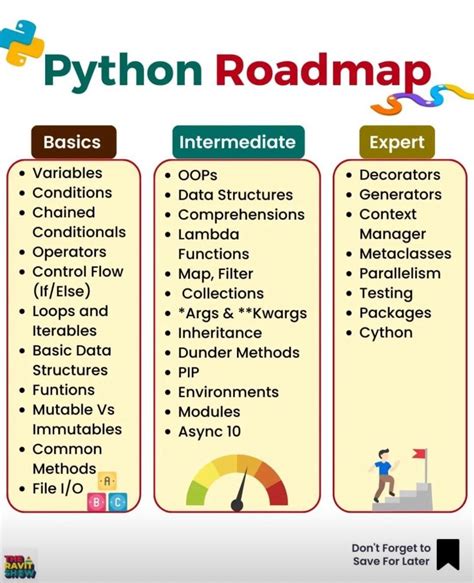 Learn Python With This Guide Dr Hana Rabbouch Posted On The Topic