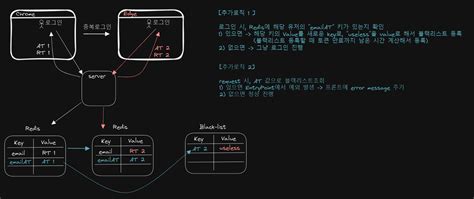 jwt이용한 인증시 중복로그인 방지 로직 구현