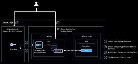 Encrypt Kubernetes Secrets With IBM Cloud Hyper Protect Crypto Services IBM Developer