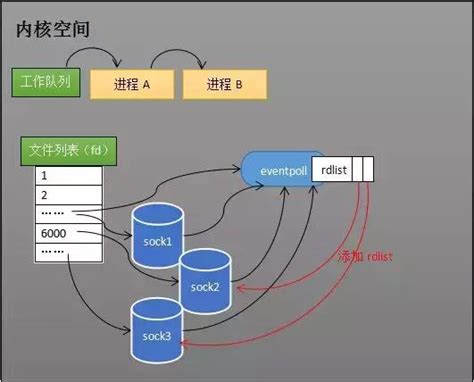 Epoll的本质（内部实现原理）epoll原理 Csdn博客