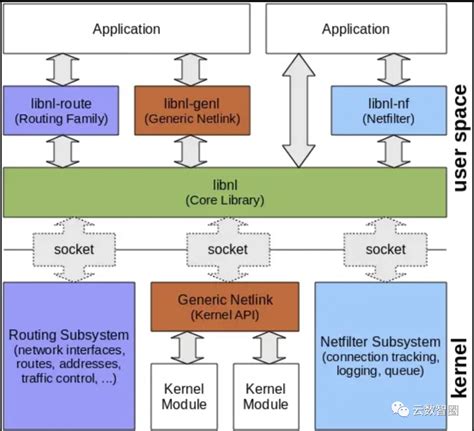 linux netlink 腾讯云开发者社区 腾讯云
